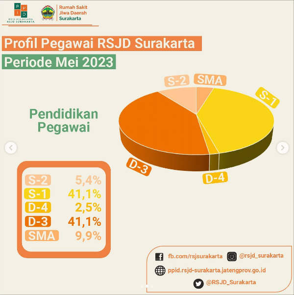 Profil Sumber Daya Manusia (SDM) RSJD Surakarta Periode Mei 2023 - RSJD ...
